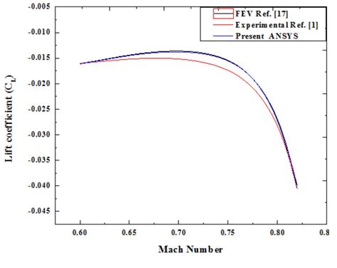 Figure 6 Analysis Of Transonic Flow Over An Airfoil