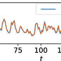 Comparison Of The Standard ESN And The N Step Learning ESN In The Time