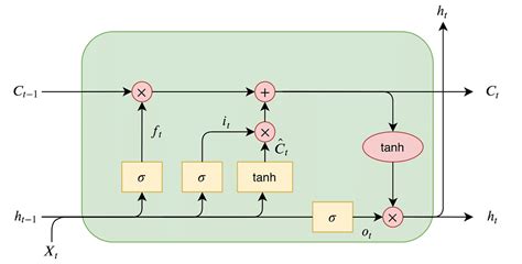 Predicting Stock Prices With Ai A Beginners Guide To Lstm Models By Abeer Das Medium