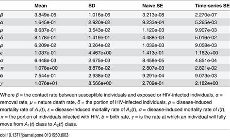 Empirical Mean Standard Deviation For Each Variable And Standard Error Download Table