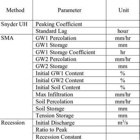 Hec Hms Model Parameters Before And After Optimization Download Scientific Diagram