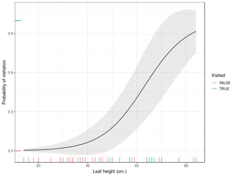 Confidence Intervals For Glms R Bloggers