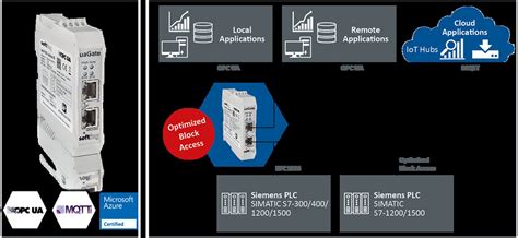 Opc Ua Server And Mqtt Publisher Gateway For Simatic S7 Controllers Hitex Uk