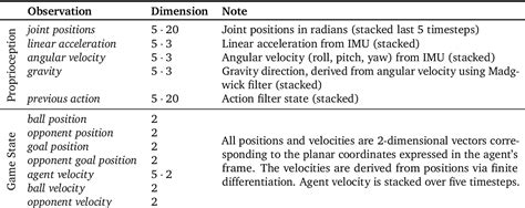 Pdf Learning Agile Soccer Skills For A Bipedal Robot With Deep Reinforcement Learning
