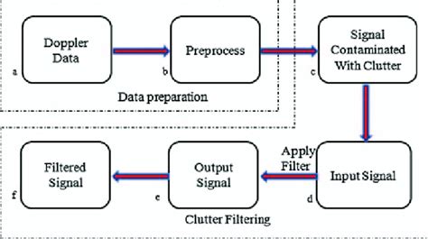 The Data Preparation And Clutter Filtering Process A Doppler Data Download Scientific