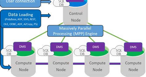 Sql Server Internals And Tips By Teshome Asfaw Azure Sql Data Warehouse