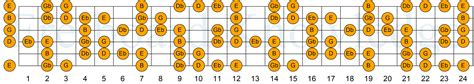 Db D Eb E Gb G B Fretboard Knowledge