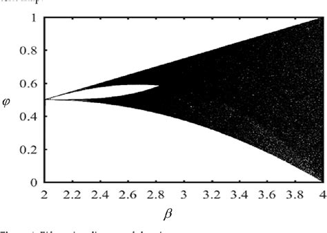 figure 1 from an effective color image encryption based on henon map tent chaotic map and