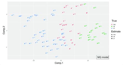 Study Of The Error In 2 Dimension For Mq Model Download