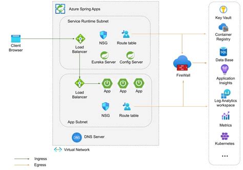 Navigating Common Vnet Injection Challenges With Azure Spring Apps Microsoft Community Hub
