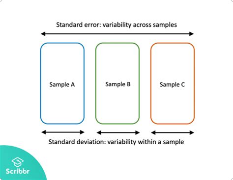 Standard Error Definition Varsha Saini