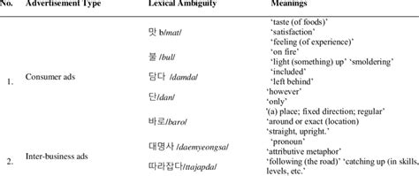The Cause Of Lexical Ambiguity On Haninpost Newspaper Advertisements