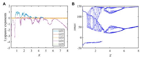 Figure 8 From The Simplest Memristor Circuit With Hyperchaos Semantic