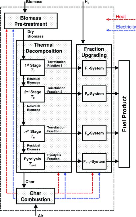 Developed Block Flow Diagrams And Process Flow Diagrams Sche