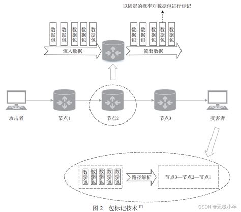 Apt 攻击溯源方法处理apt攻击数据集 Csdn博客