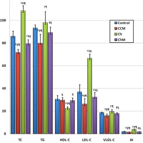Lipid Profile And Atherogenic Index In Rats Fed Standard And High Fat Download Scientific