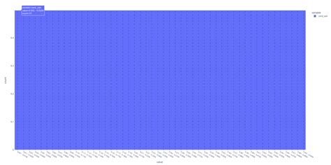 Tick Texts On The Histogram Are Shifted To The Left If Xbins And Tickvals Were Customized