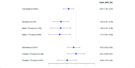 Graphical Summary Of Results Of Weighted Linear Regression Model 3 Download Scientific