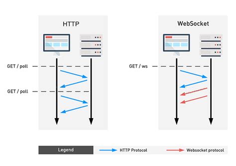 Lo Que Aprendí Sobre Websockets Al Crear Una Aplicación De Chat En Tiempo Real Usando Socketio