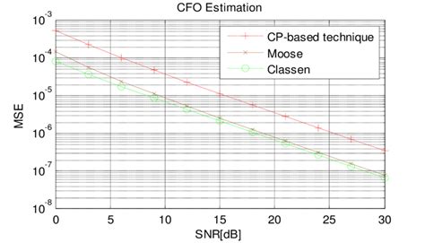 A Snr Vs Mse Performance Of The Estimation Technique Vary As The Download Scientific Diagram