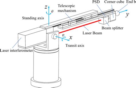 figure 1 from a 3d passive laser tracker for accuracy calibration of