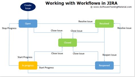 45 Jira Interview Questions And Answers Software Testing Material