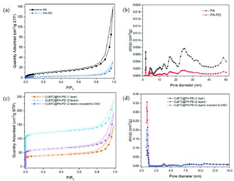 A N2 Adsorption Desorption Isotherms Of Pa And Pa Pei B Dft Pore
