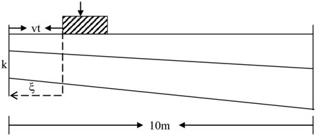 A A Non Uniform Beam On Variable One Parameter Foundation Download Scientific Diagram
