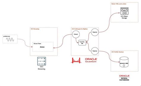 Oraclegoldengate Alex Lima