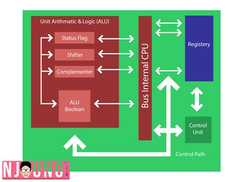 Populer 40 Komponen Struktur Cpu