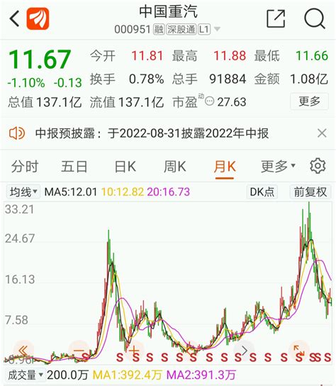 未来中国重汽股价猜想！下跌空间：1、长期下跌空间1167～1元（低于1元就退市财富号东方财富网