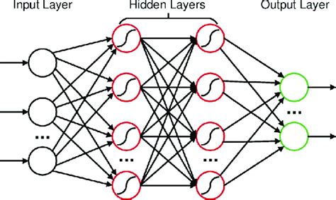 Feedforward Neural Network Download Scientific Diagram