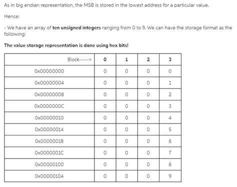 Solved The Following C Code Was Executed And The Resulting Array Is