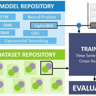 PDF Streamlined Framework For Agile Forecasting Model Development Towards Efficient Inventory