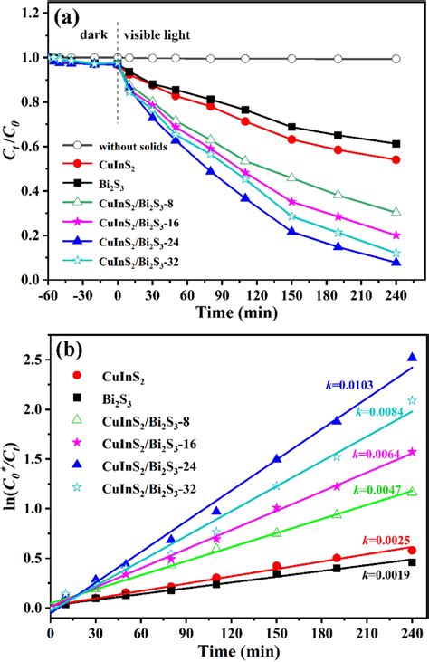 Visible Light Driven Reduction Of Crvi On As Prepared Catalysts A