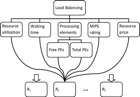 Figure 1 From Load Balancing In Local Computational Grids Within Resource Allocation Process