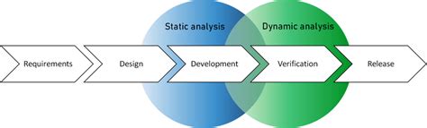 ideal usage of static and dynamic analysis in the development lifecycle