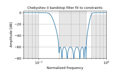 Scipy Signal Cheb2ord SciPy V1 0 0 Reference Guide