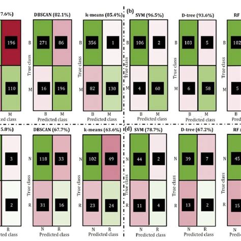 Confusion Matrix For Clustering And Prediction Where B Benign And M Download Scientific