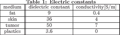 Table 1 From Imaging For Detecting Breast Cancers Using Uwb Radar Technology Semantic Scholar
