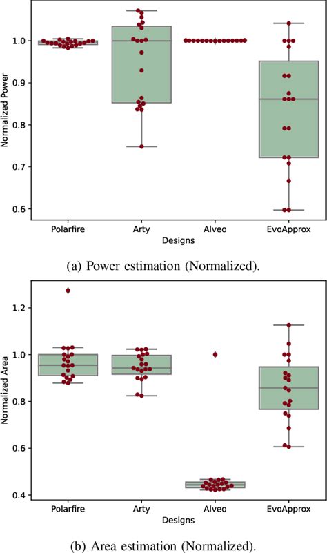 Figure 1 From Experimental Analysis Of The Symmetry Of Approximate Adder Designs In Fpga And