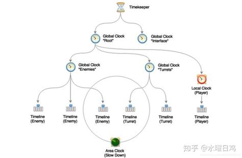 【功能开发篇】游戏中的时间系统and修改unity自带组件运行速度 知乎