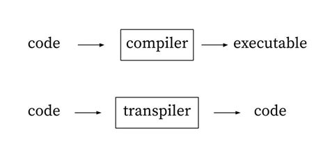 Compiler Vs Transpiler A Simple Explanation By Amira Khaled Medium