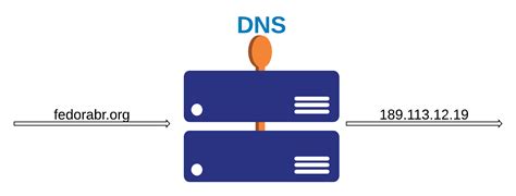 [tutorial] dns domain name system — comunidade fedora brasil