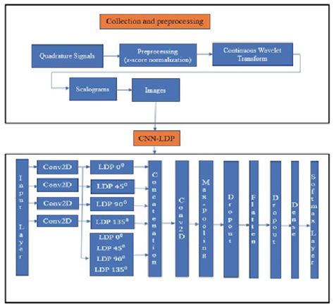 Figure 4 From Texture And Cnn Based Doppler Signal Classification