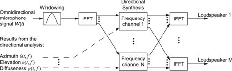 Directional Synthesis Based On An Omnidirectional Room Response Download High Resolution