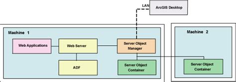 Step 2 Planning An Arcgis Server Site Configuration