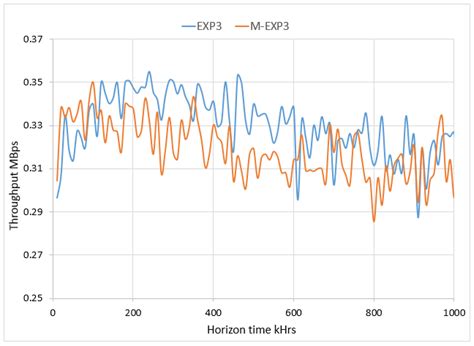 Re Learning Exp3 Multi Armed Bandit Algorithm For Enhancing The Massive