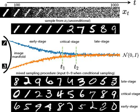 shiftddpms exploring conditional diffusion models by shifting