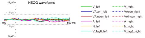 Figure S1 Signal Averaged Residual Heog Activities After Artifact